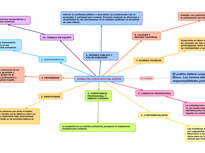 NORMAS DEL CODIGO ETICO DEL AUDITOR - Mind Map